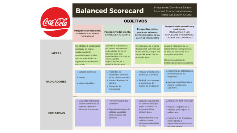 Balanced Scorecard - COCA COLA | PDF | Cadena de suministro | Business