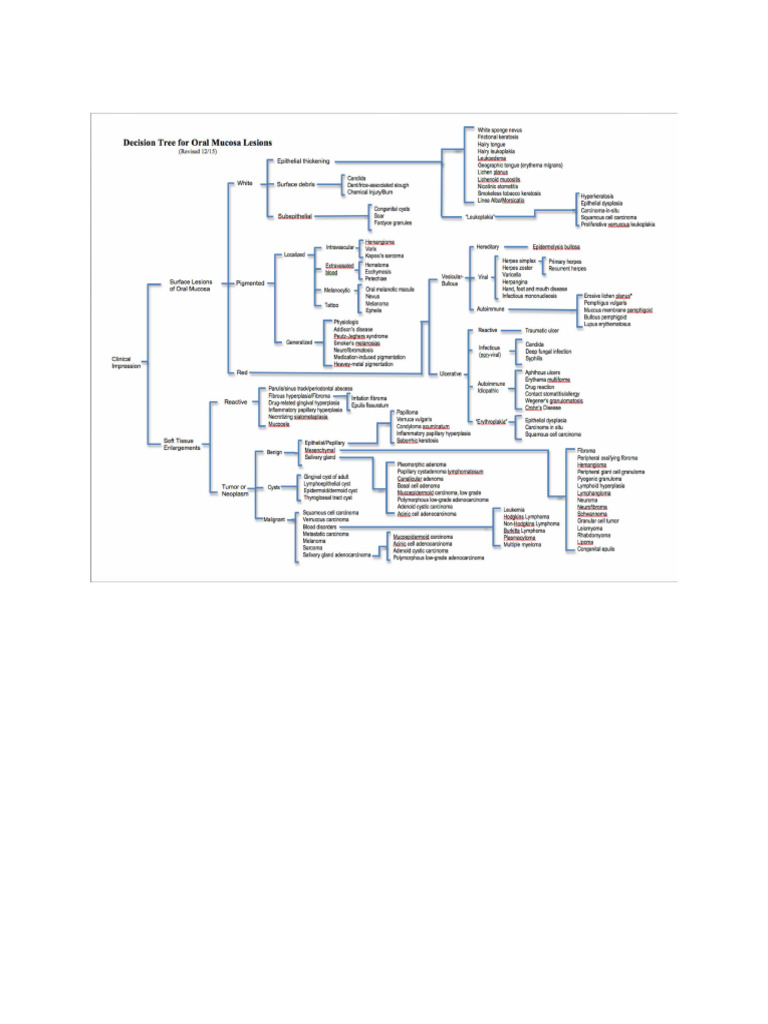 Oral Pathology charts I | PDF