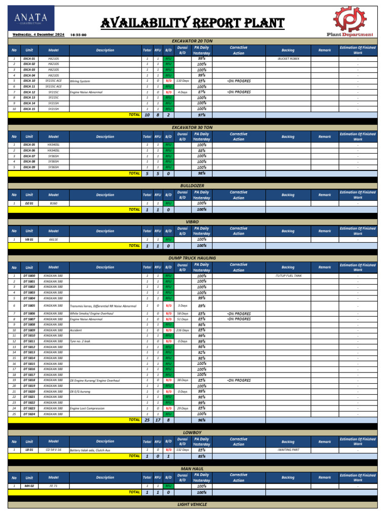 Availability Report 4 Desember 2024 | PDF | Vehicles | Motor Vehicle