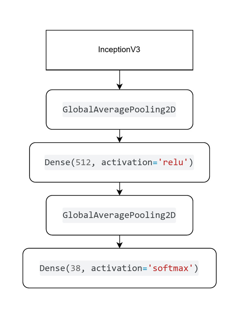Inceptionv3 Modified | PDF