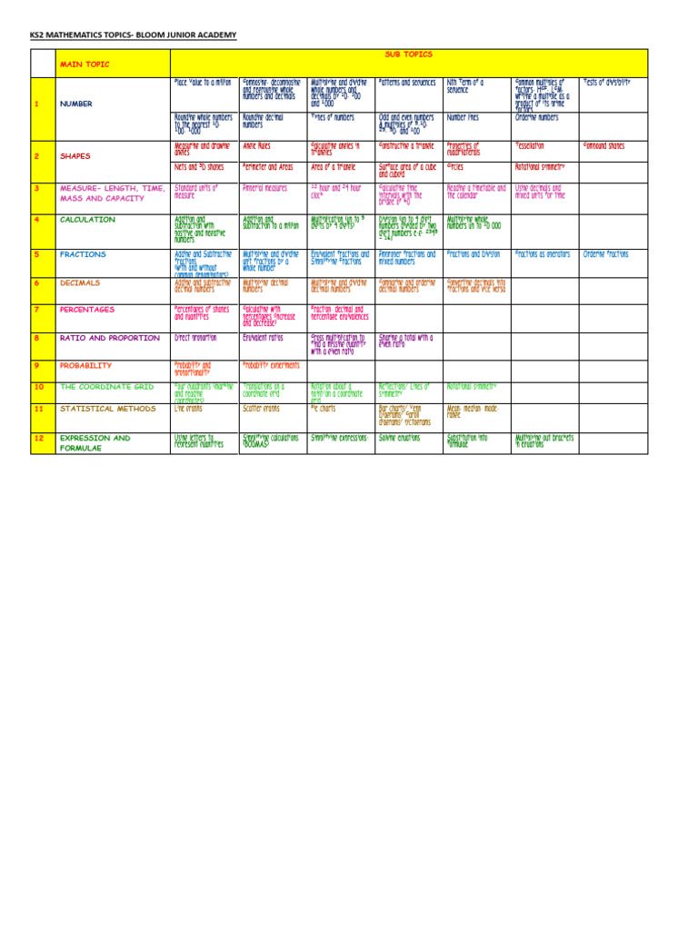 KS2 Maths Topics | PDF | Ratio | Multiplication