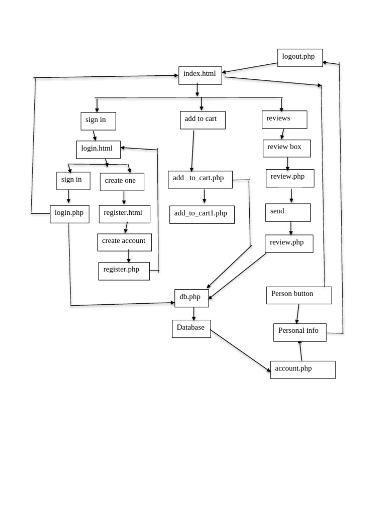 Web_Application_Flow_Diagram_Explanation | PDF