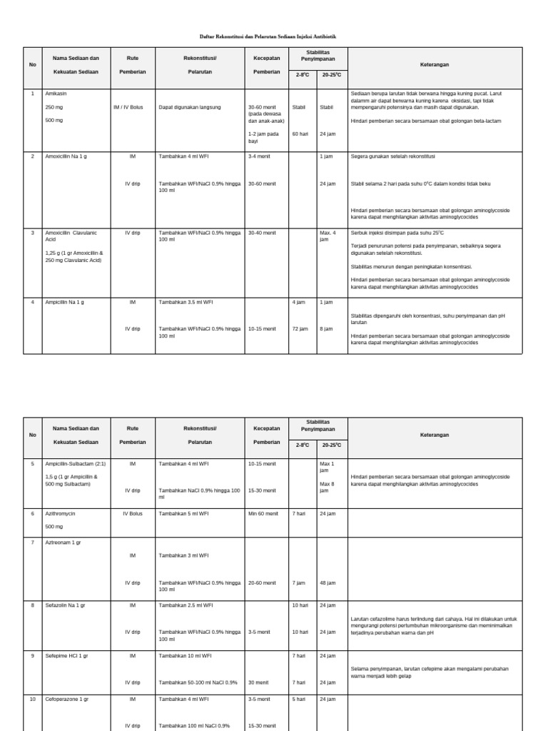 Daftar Rekonstitusi Dan Pelarutan Sediaan Injeksi Antibiotik | PDF