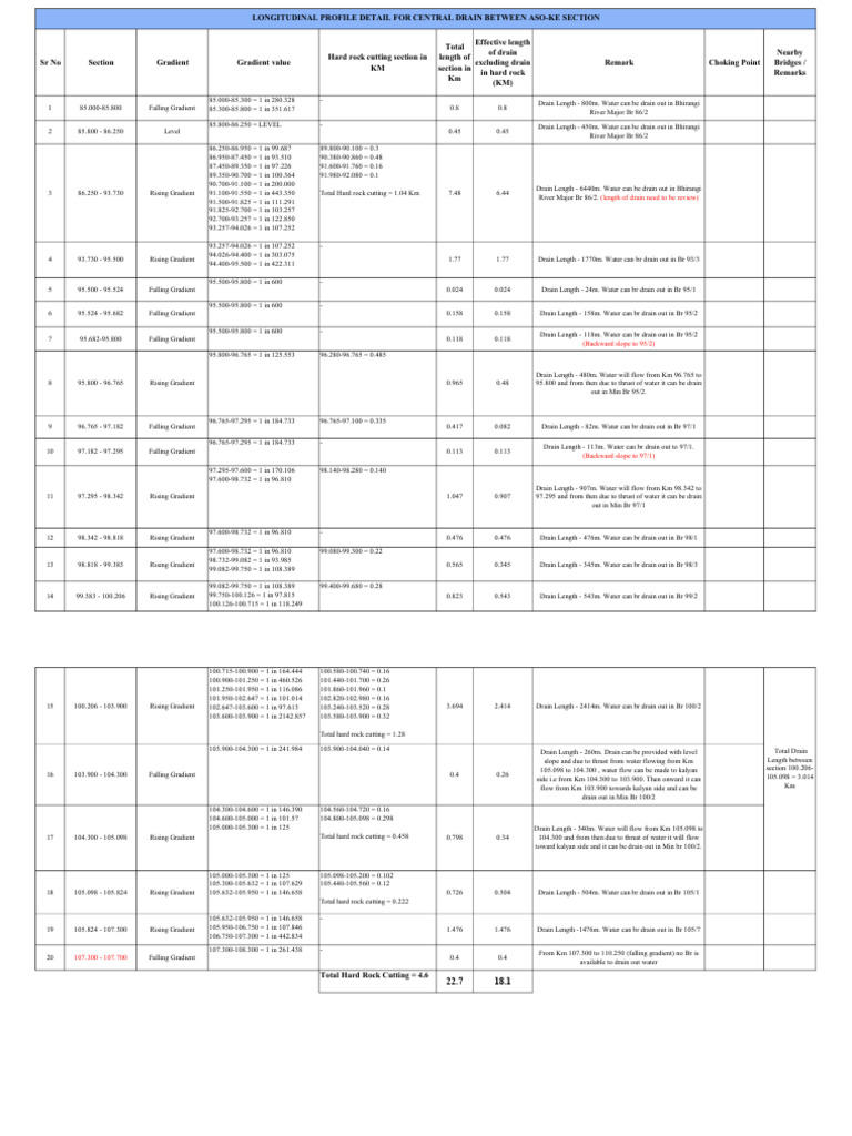 Central Drain Profile Analysis | PDF | Earth Sciences | Civil Engineering