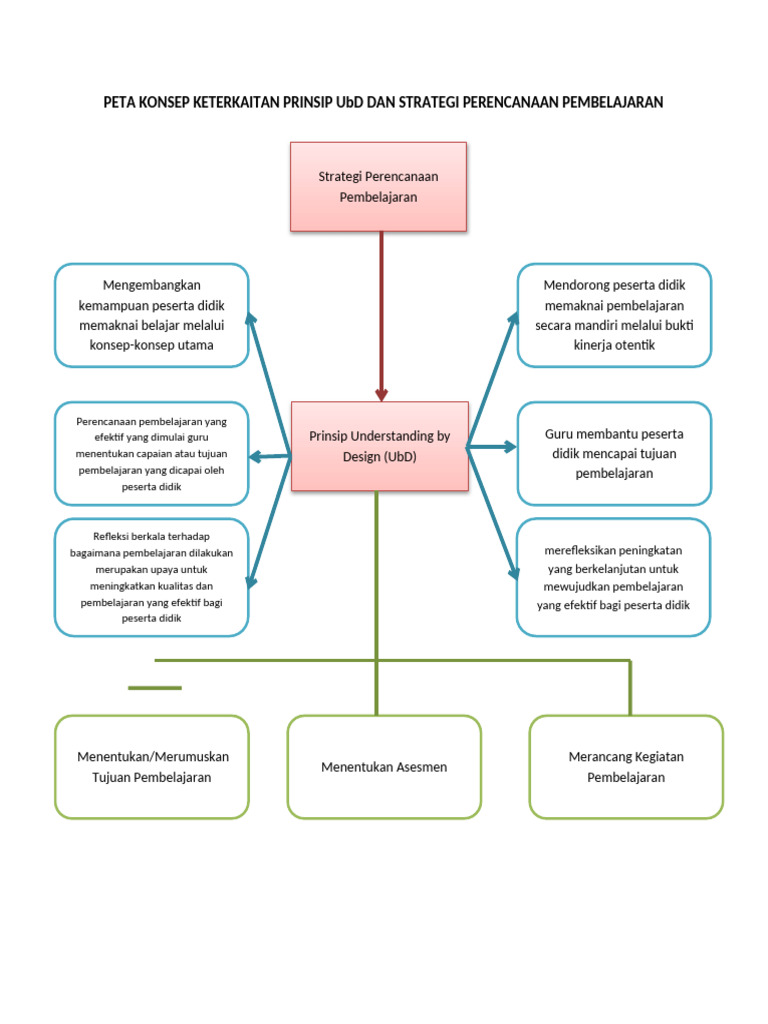 PETA KONSEP KETERKAITAN PRINSIP UbD DAN STRATEGI PERENCANAAN PEMBELAJARAN | PDF