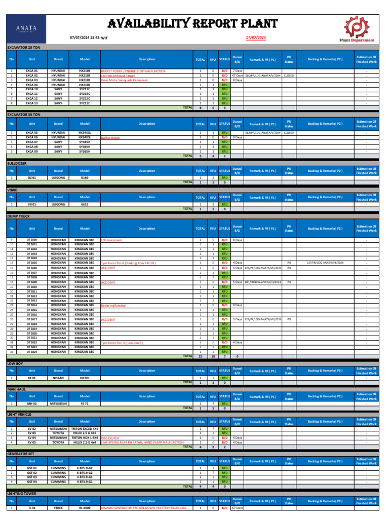 Equipment Maintenance Status Report | PDF | Wheeled Vehicles | Motor ...