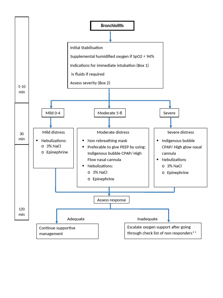 Bronchiolitis Algorithm CAR Project Almost Final | PDF | Medicine | Medical Specialties