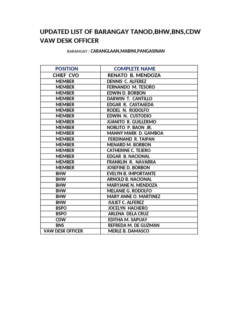 Updated List of Luponcvo - BHW Attachment of Barangay Profile | PDF