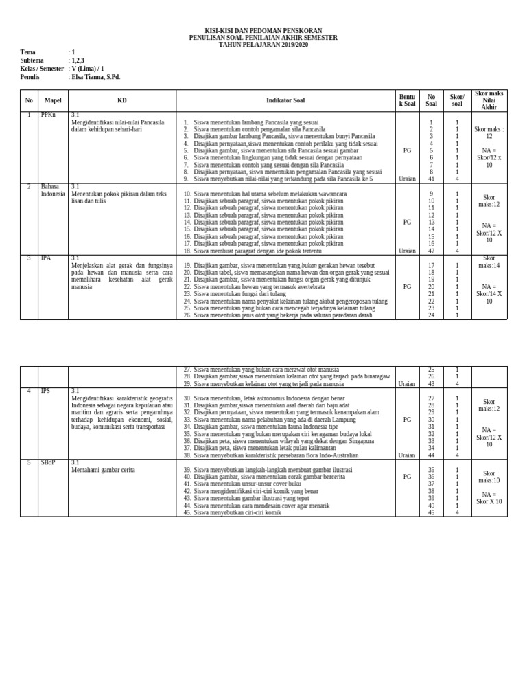 Kisi Kisi Kelas 5 Tema 1 | PDF
