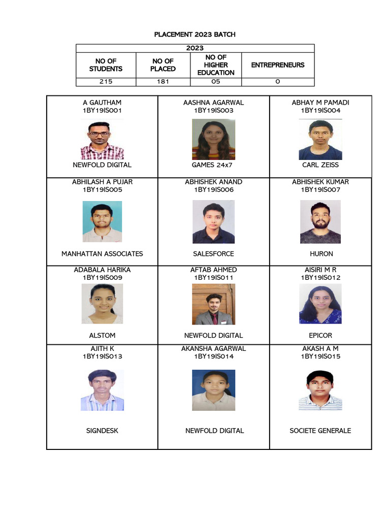 Placement Report 2023 Batch Summary | PDF