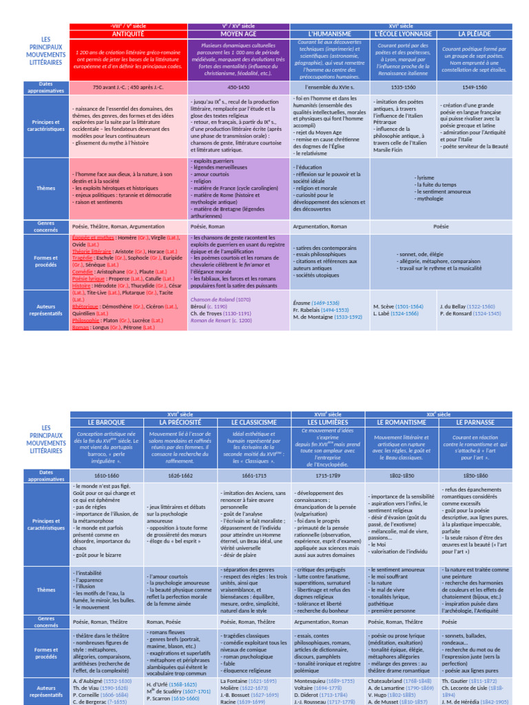 Principaux Mouvements Littéraires | PDF | Romans | Poésie