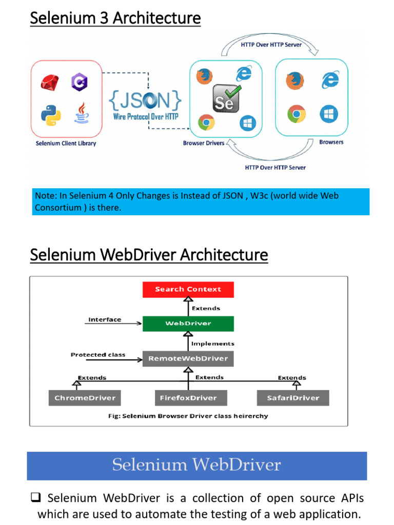 Selenium WebDriver Basics | PDF