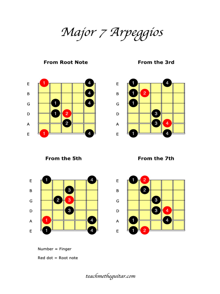 Major 7 Arpeggios | PDF
