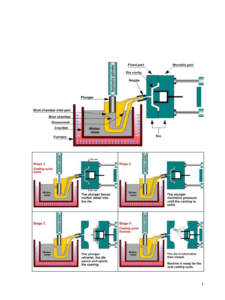 Hot Chamber Die Casting | PDF | Industrial Processes | Mechanical Engineering