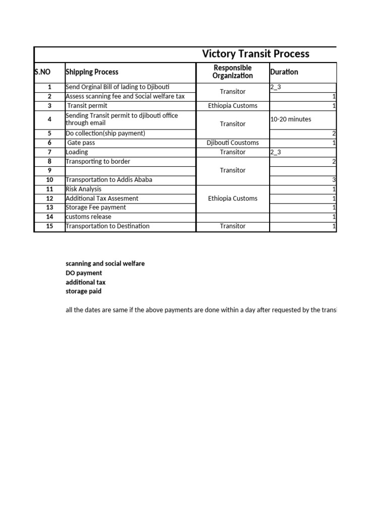 Victory Transit Process | PDF