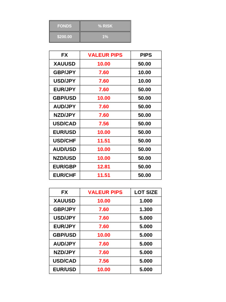 Pip Value Calculation for Forex Trades | PDF