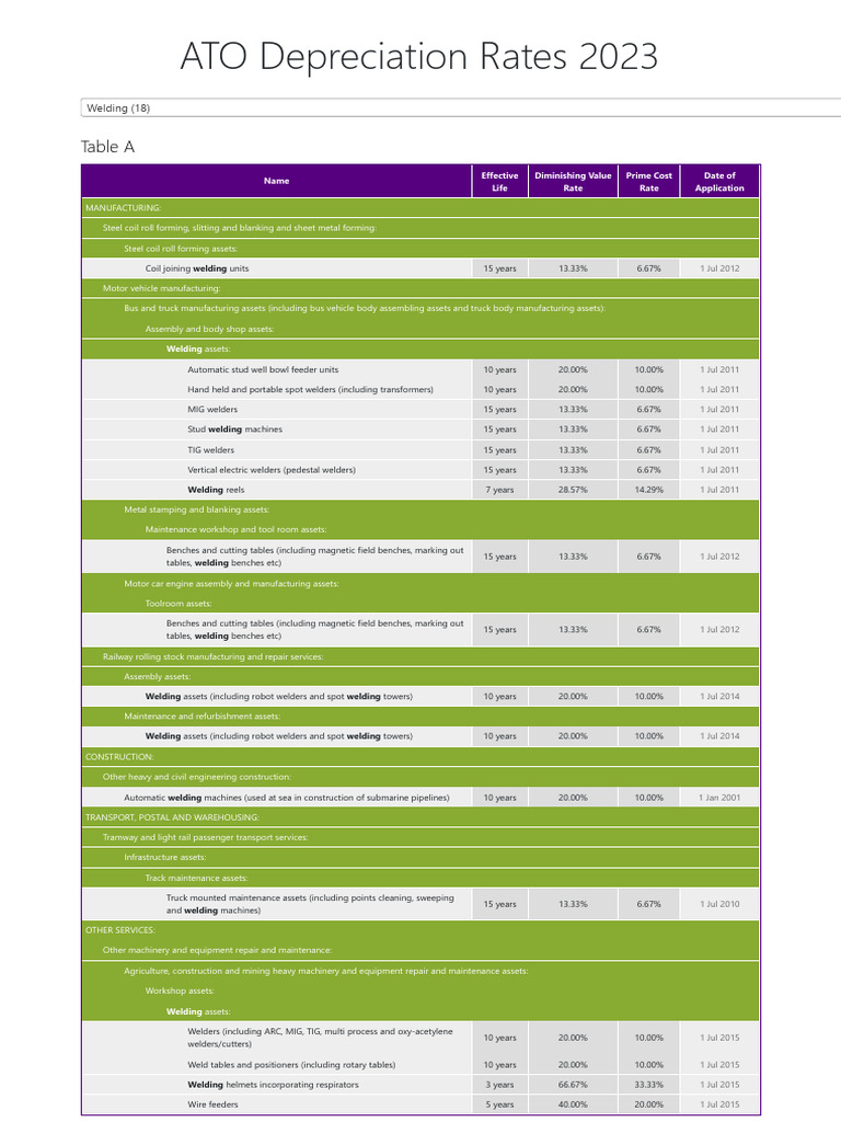 ATO Depreciation for Welders | PDF | Welding | Construction