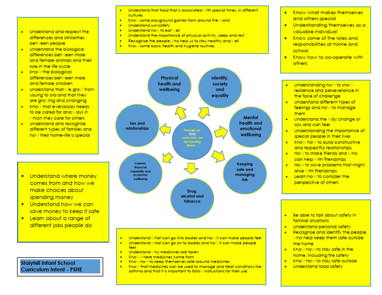 Curriculum Intent Wheel Pshe | PDF | Psychological Resilience ...