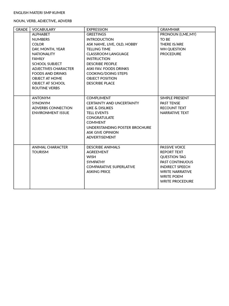 English SMP Kumer | PDF