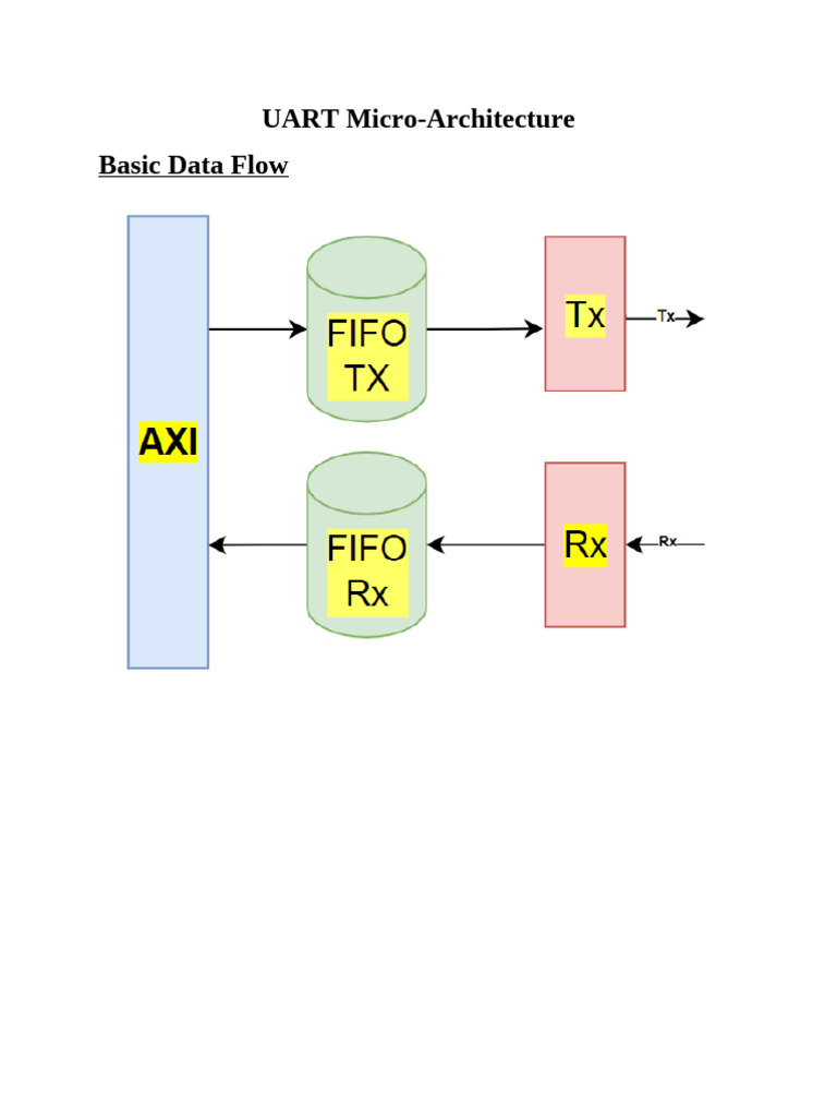 UART Uarch | PDF