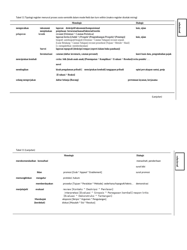 Tabel 11 Tipologi Register Menurut Proses Sosio | PDF