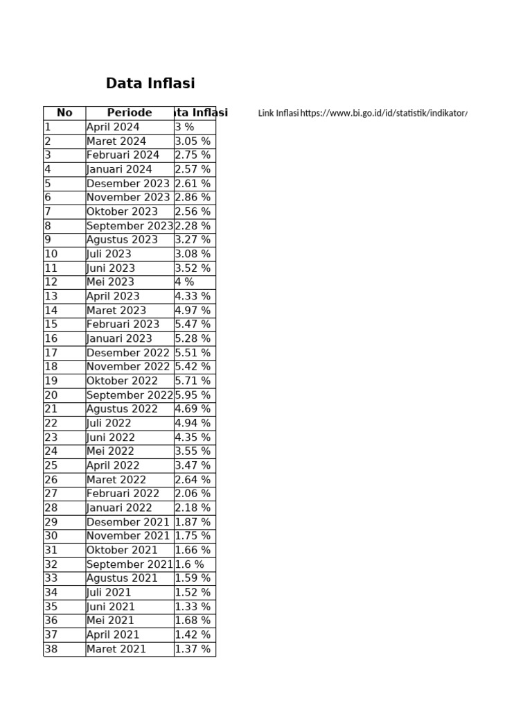 Data Inflasi | PDF