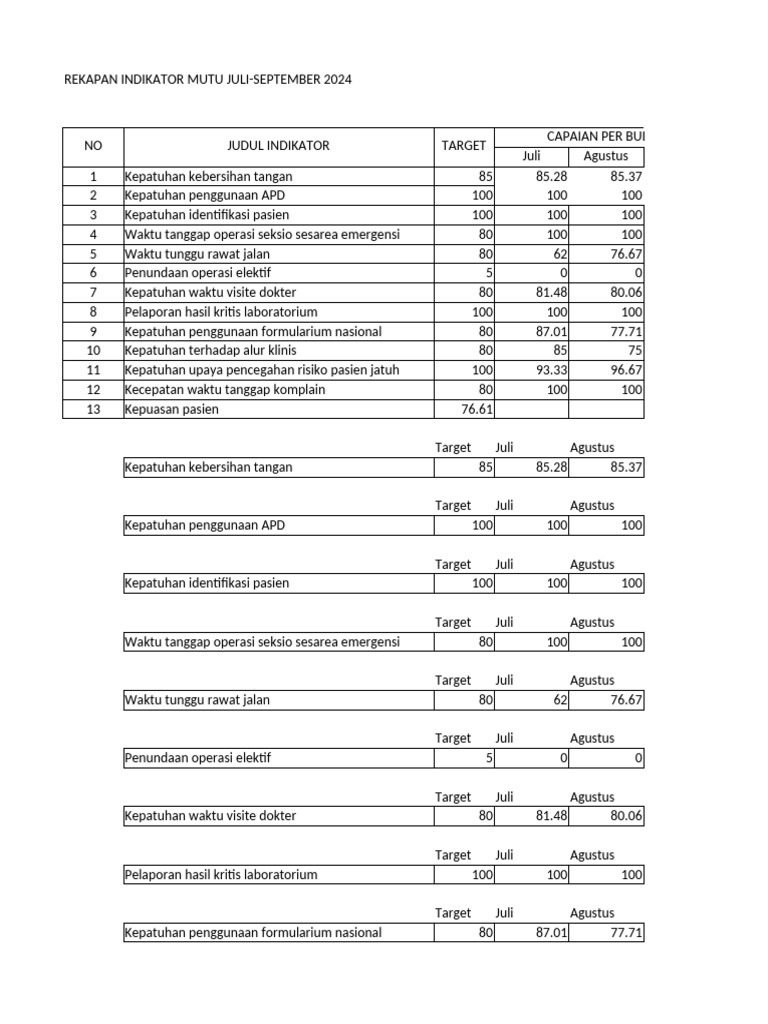 Rekapan Indikator Mutu Juli-September 2024 Terbaru | PDF