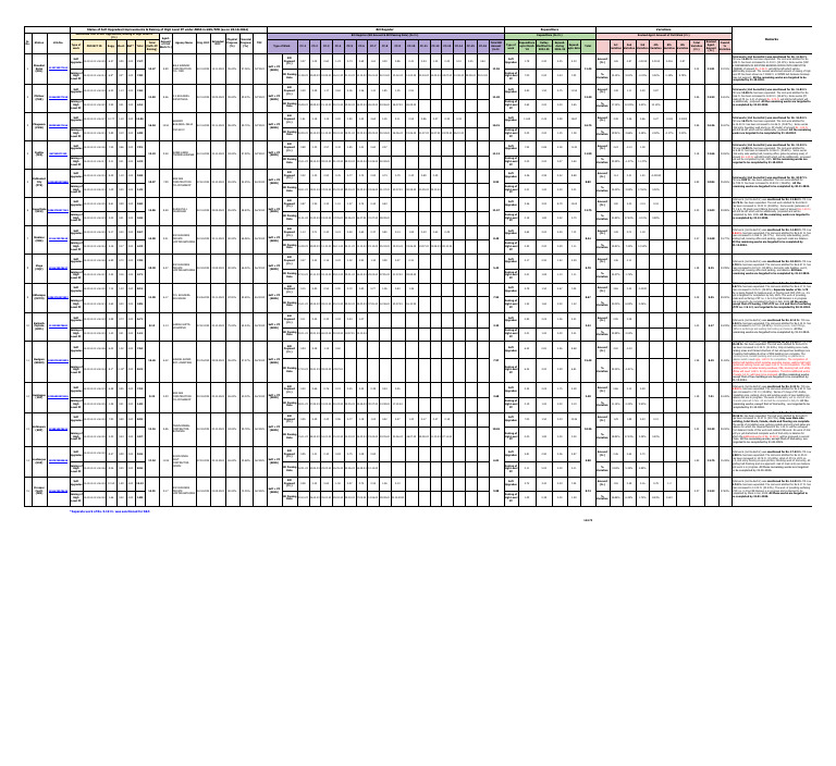 Master Data GSU_ LOA & Progress of Works & Status i.e. ABSS, FOB, Goods Siding, Tower Wagon ...
