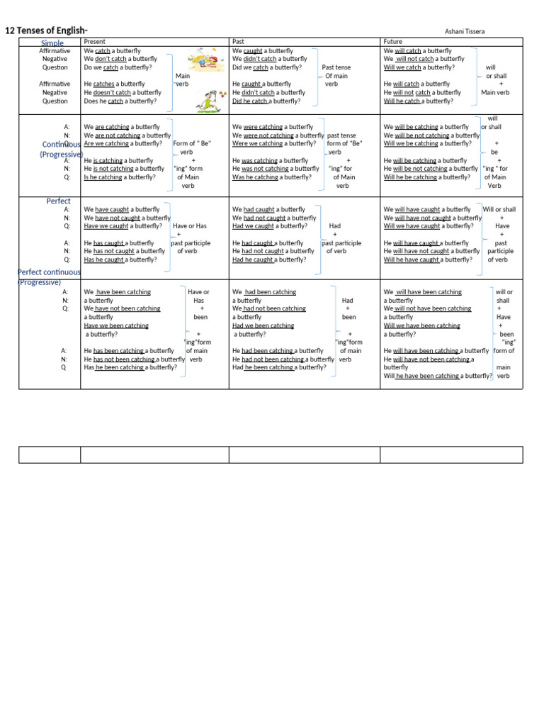 12 tenses of English | PDF | Perfect (Grammar) | Linguistic Typology