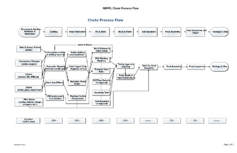 Chute Process Flow | PDF