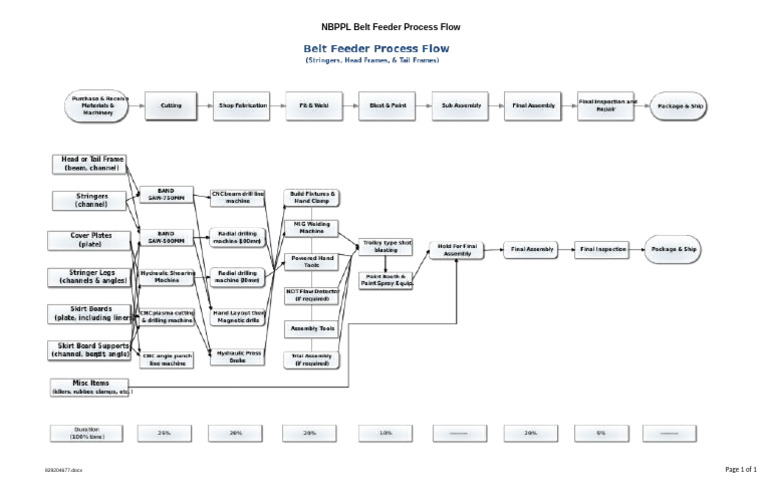 Belt Feeder Process Flow | PDF