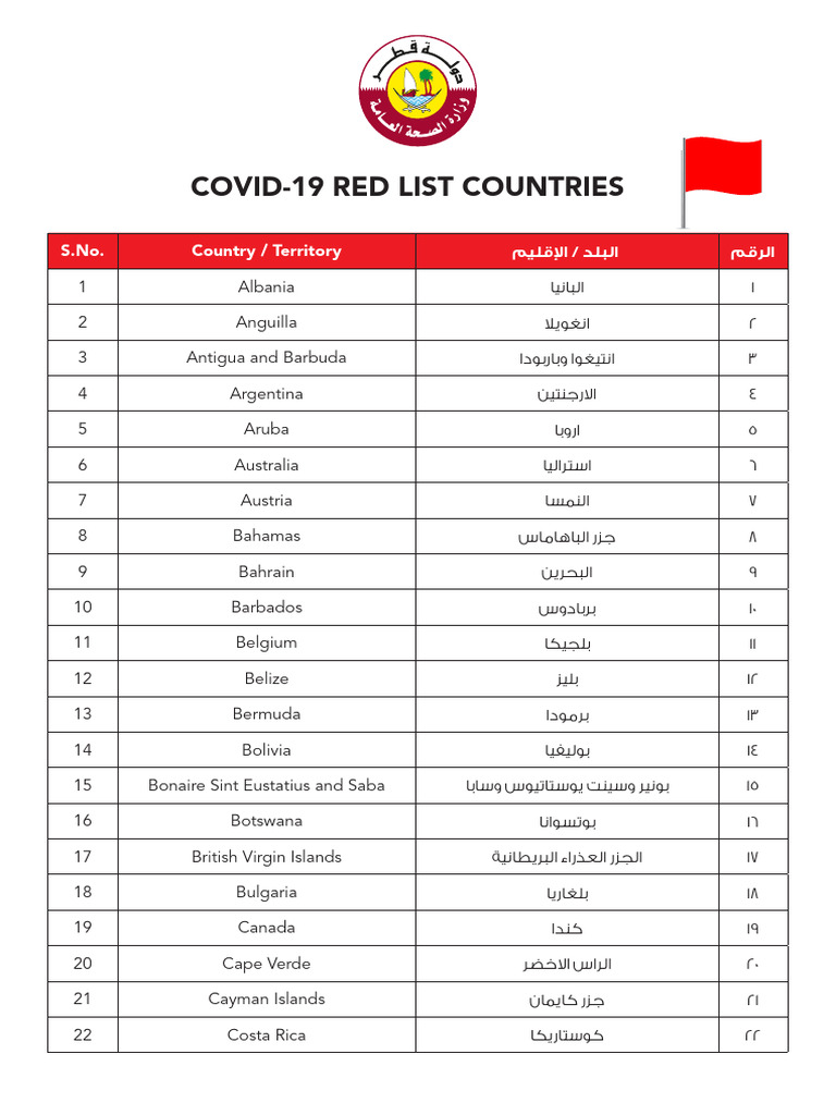 Red Listed Countries | PDF