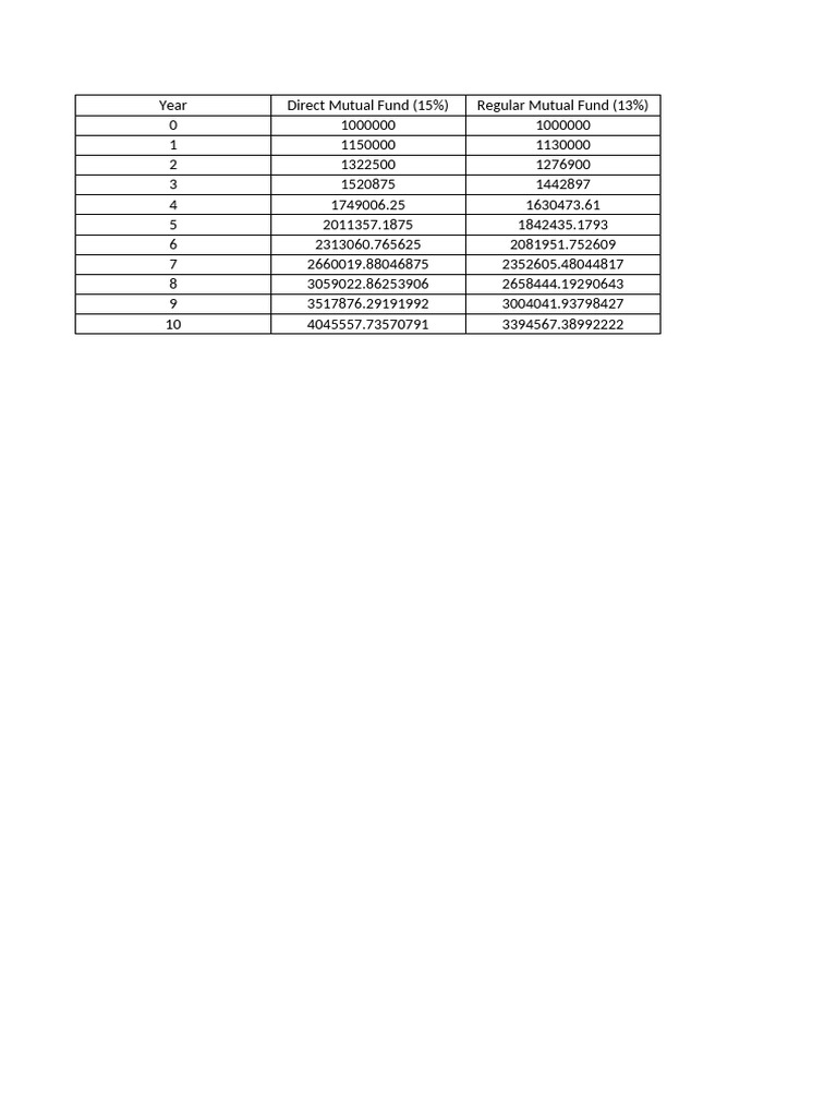 Mutual Fund Comparison With Formulas | PDF