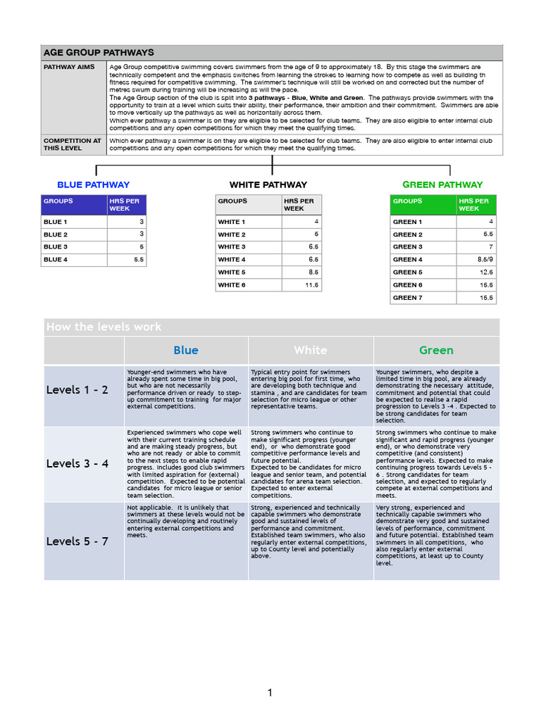 LBASC-YOUR-SWIMMING-PATHWAYS-Age-Group | PDF | Swimming (Sport) | Swimming