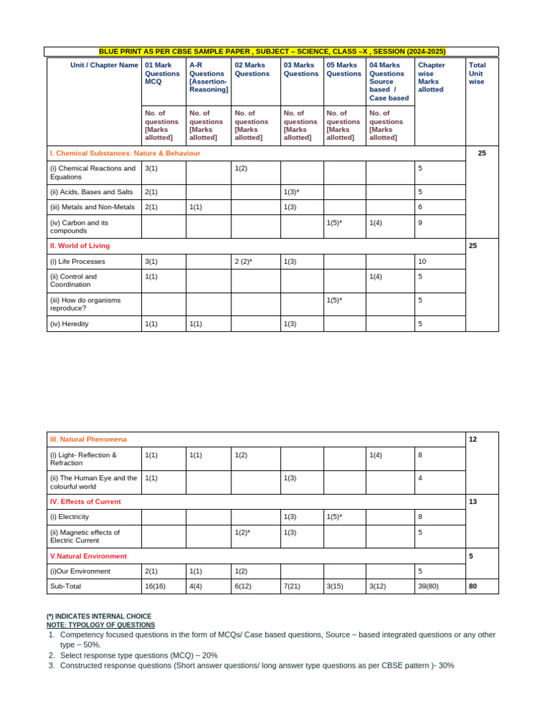 CBSE Class 10 Science Blueprint 2025 | PDF | Chemical Substances ...