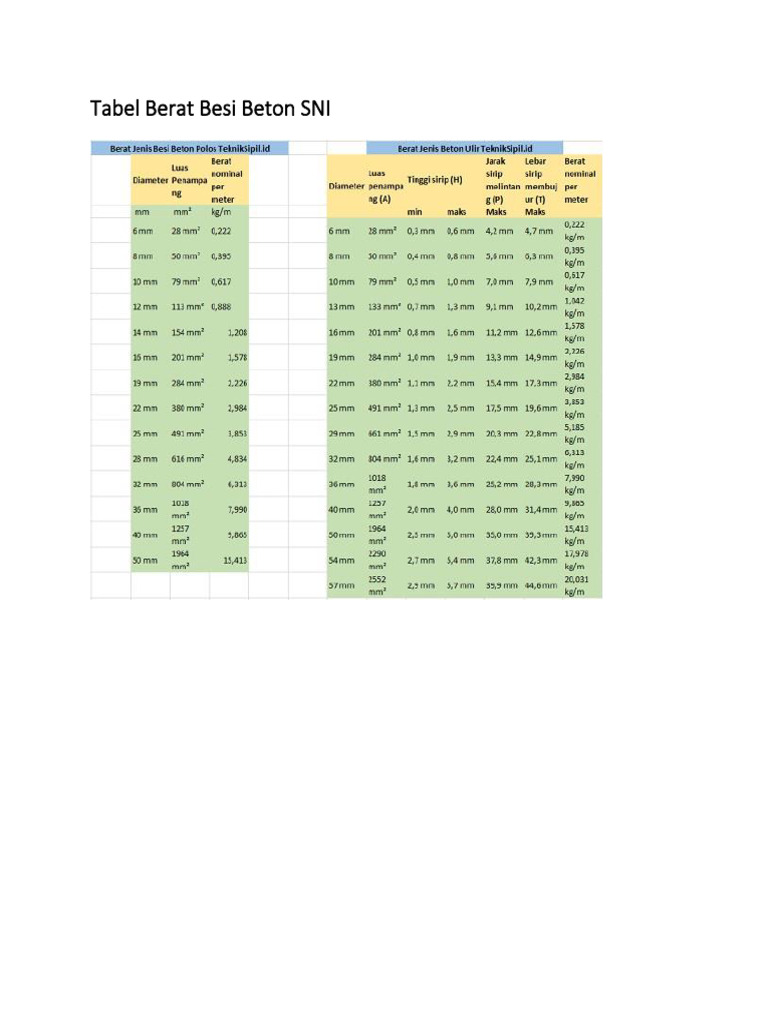 Tabel Berat Besi Beton SNI | PDF