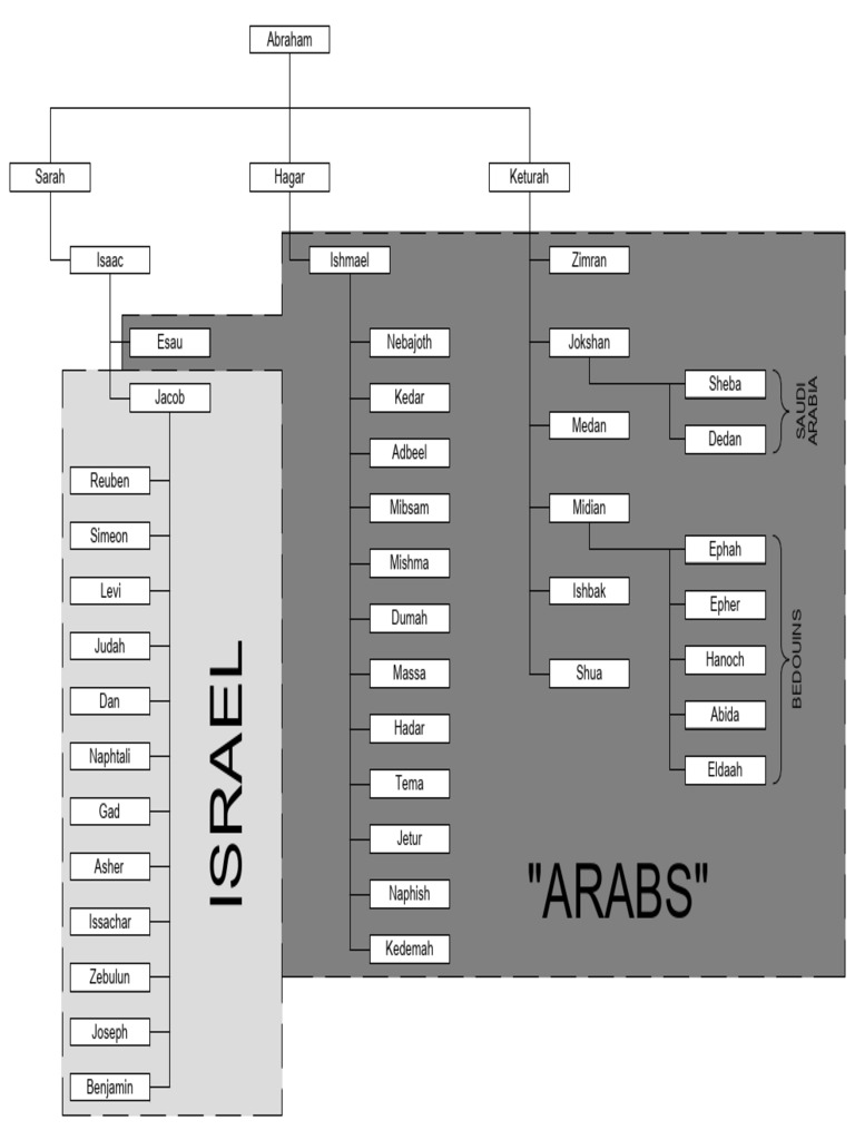 Abraham Genealogy Tree | PDF