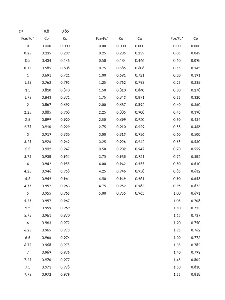 Wood Column Stability Factor | PDF
