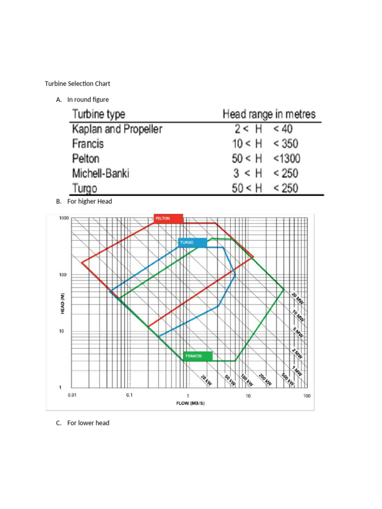 Turbine Selection Chart | PDF