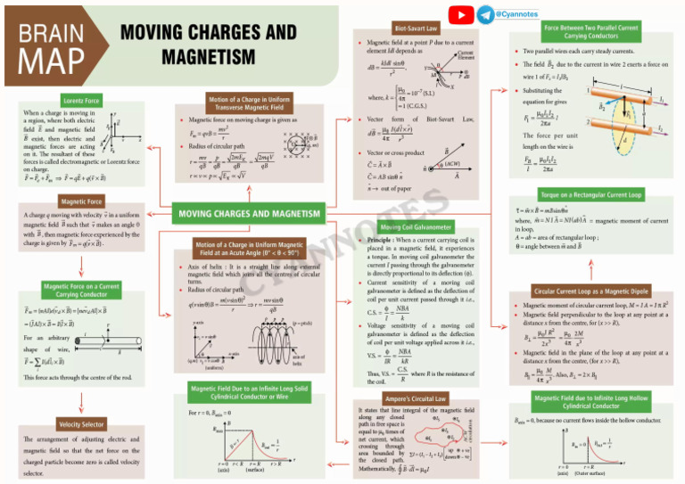 Moving Charges and Magnetism Brain Map | PDF