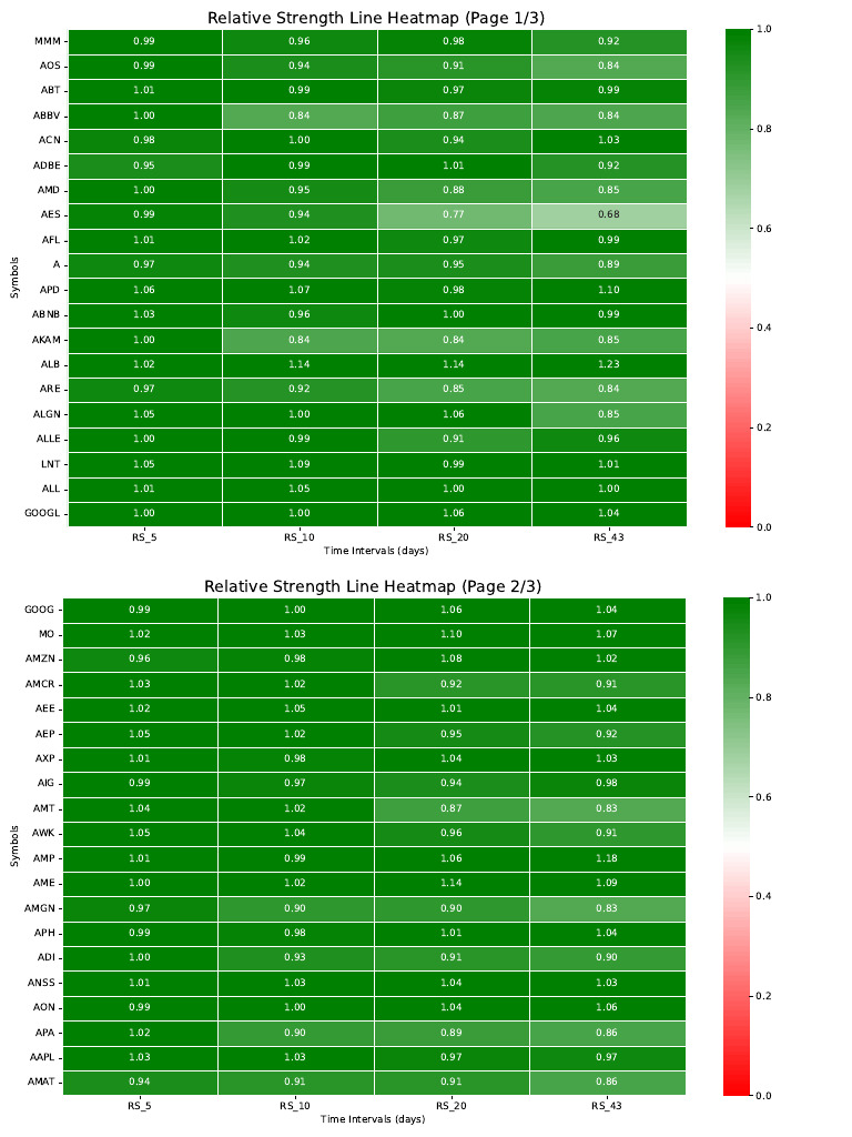 Relative Strength Line Heatmap Data | PDF