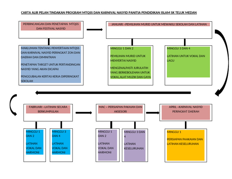 Carta Alir Pelan Tindakan Program Karnival Nasyid 2019 | PDF