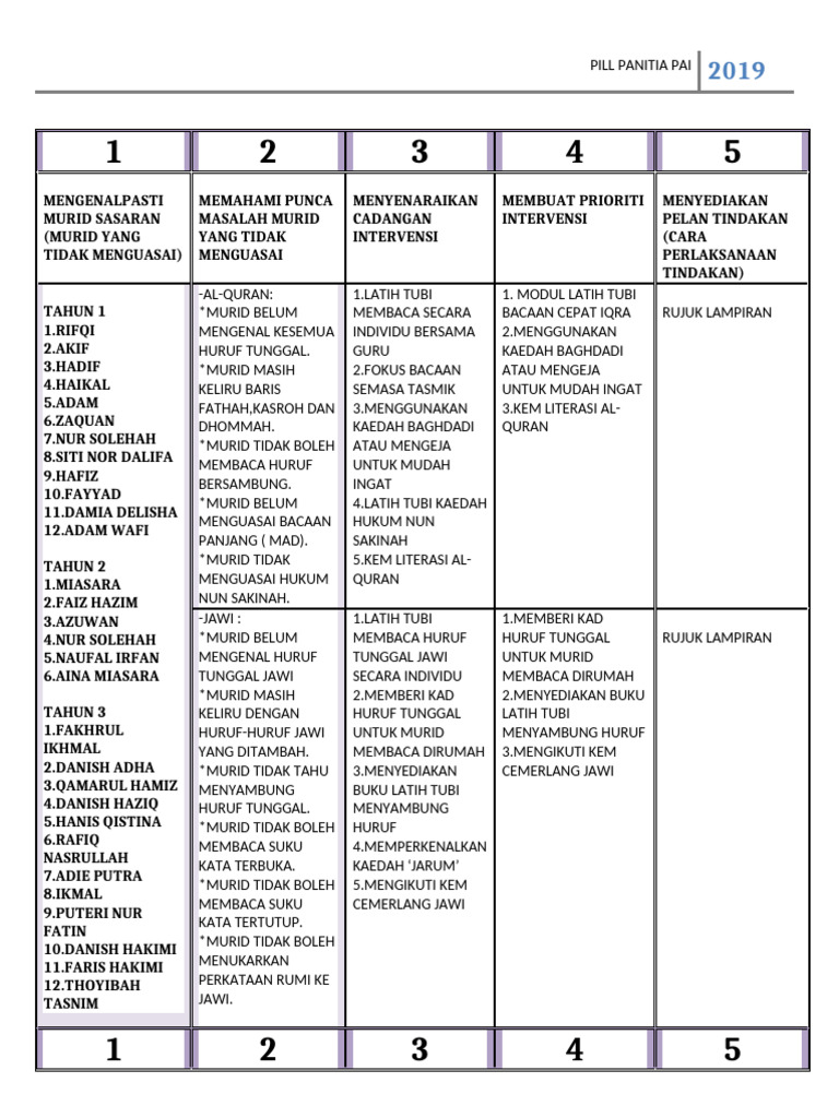 Pelan Intervensi Pai 2019 | PDF