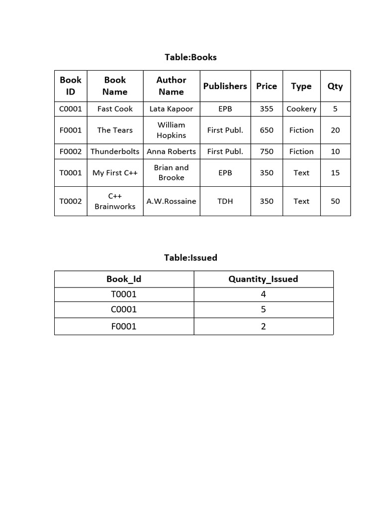 sql1 | PDF | Data Management | Computer Programming