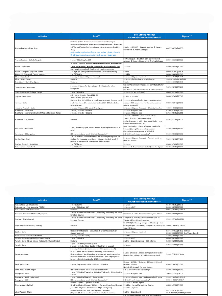 Bond & Stipend Details For NEET PG | PDF