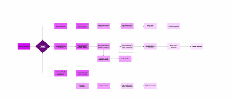 Fluxograma - Completo | PDF