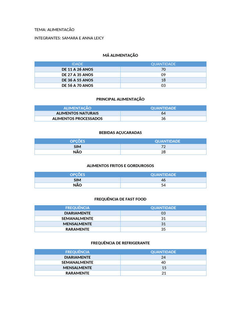Alimentação Anna e Samara | PDF