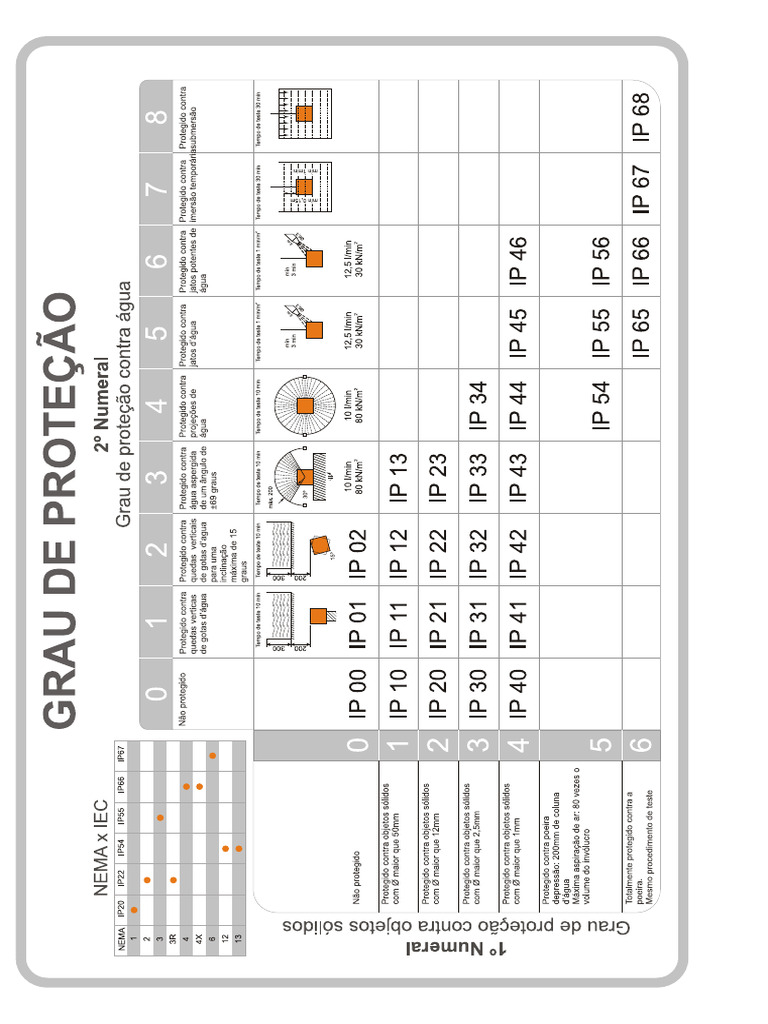 Tabela IP - Grau de Proteção de Equipamentos | PDF