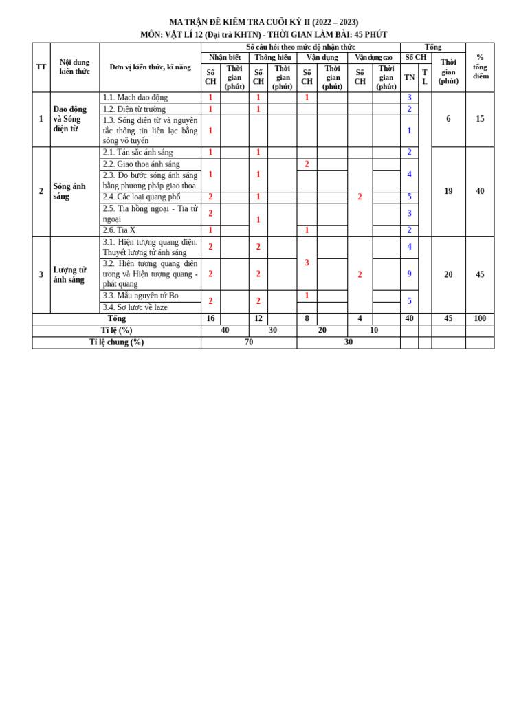 Ma Tran hk2 - KHTN - Dai Tra - Lop 12 | PDF