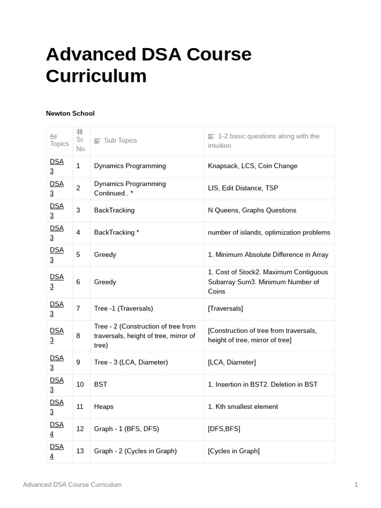 Advanced Dsa Final | PDF | Dynamic Programming | Discrete Mathematics